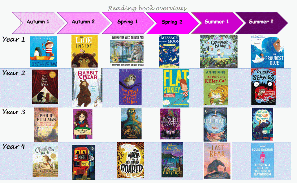 Reading at Perton - Perton Primary Academy